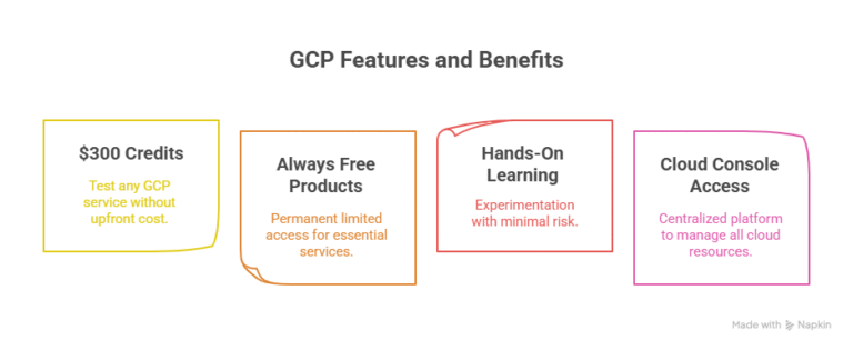Day 3 – Setting Up Your GCP Free Tier Account Step-by-Step - Curiosity ...