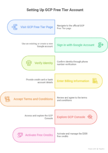 Day 3 – Setting Up Your GCP Free Tier Account Step-by-Step - Curiosity ...