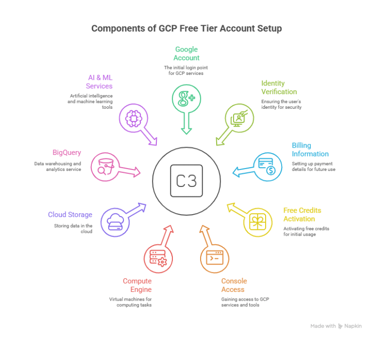 Day 3 – Setting Up Your GCP Free Tier Account Step-by-Step - Curiosity ...