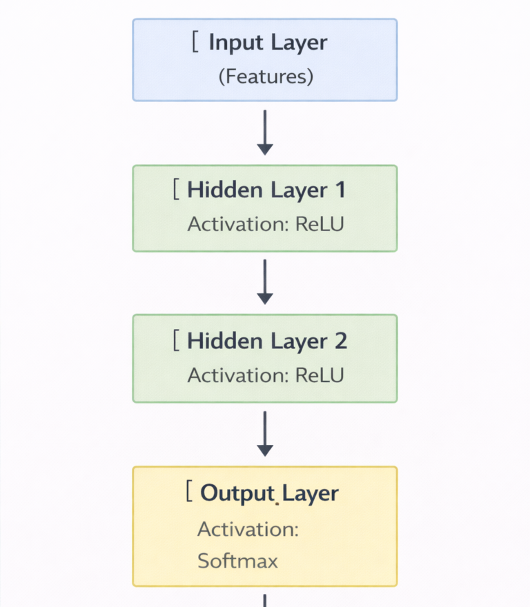 Day 4 – Activation Functions Explained: ReLU, Sigmoid, Softmax ...