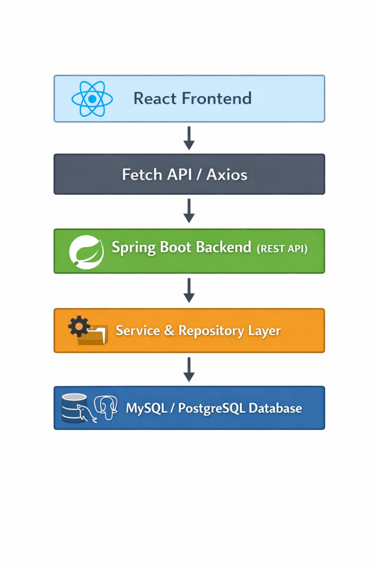 Day 13 – React + Java: How to Build a Full Stack Application Step by ...