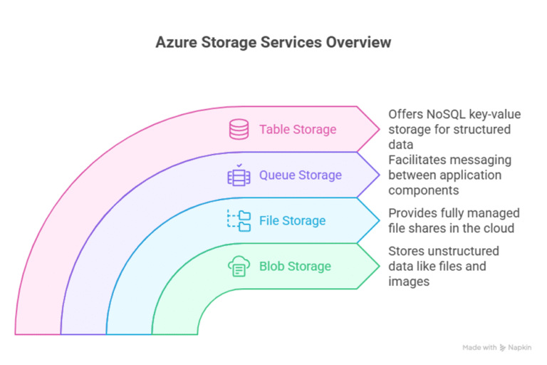 Day 6 – Introduction to Azure Storage (Blob, File, Queue, Table ...