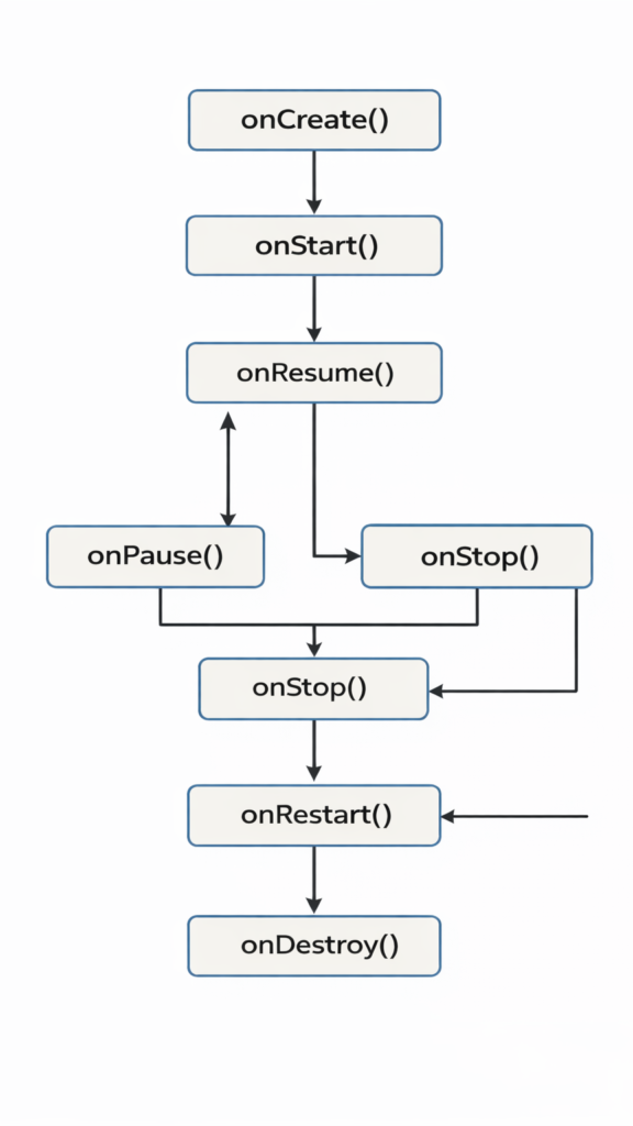 Day 6 – Activity Lifecycle in Android Apps Explained with Examples ...