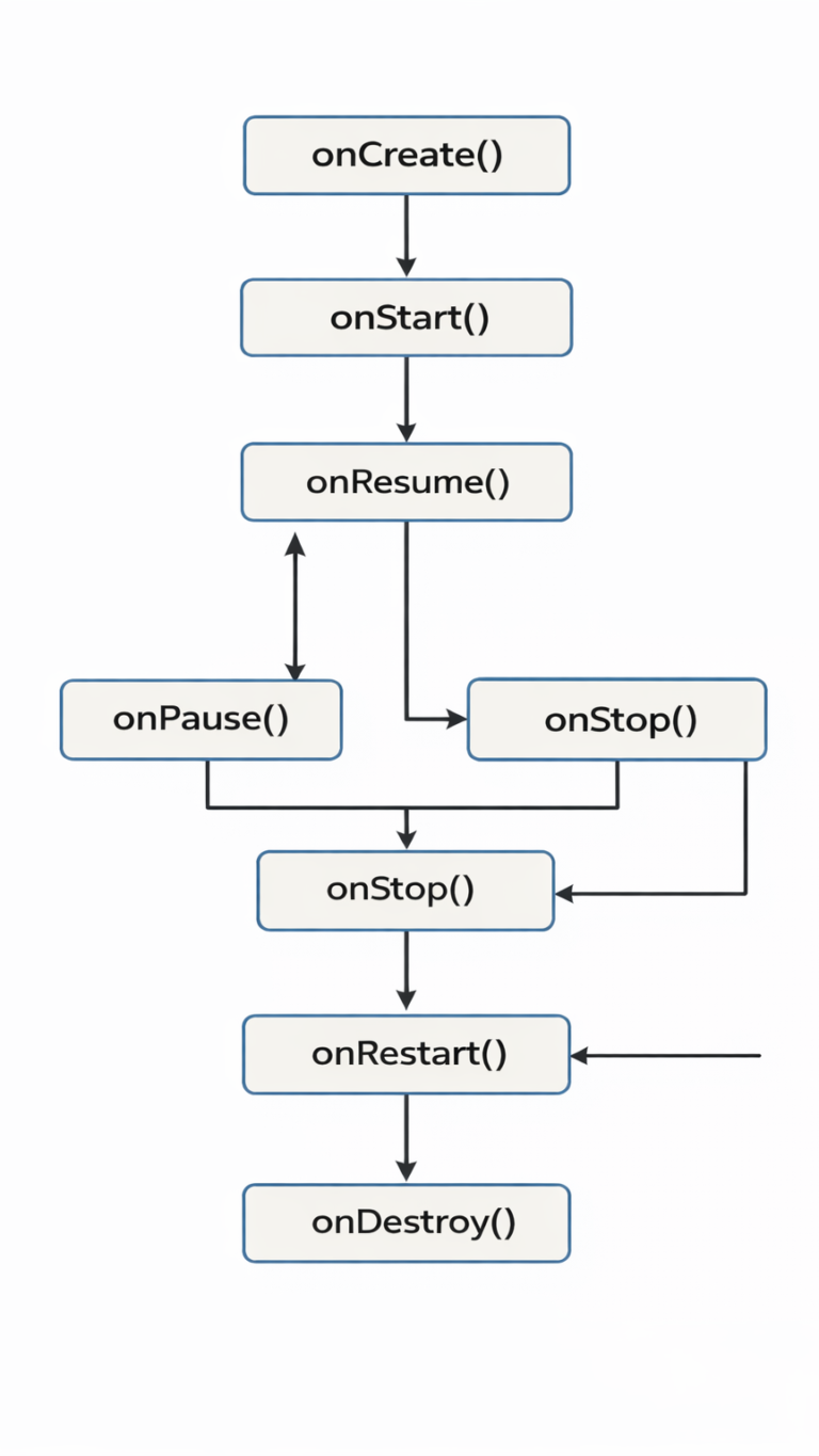 Day 6 – Activity Lifecycle in Android Apps Explained with Examples ...