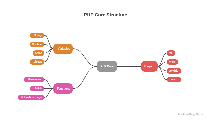 Day 6 – Core PHP Basics: Variables, Loops & Functions Explained ...